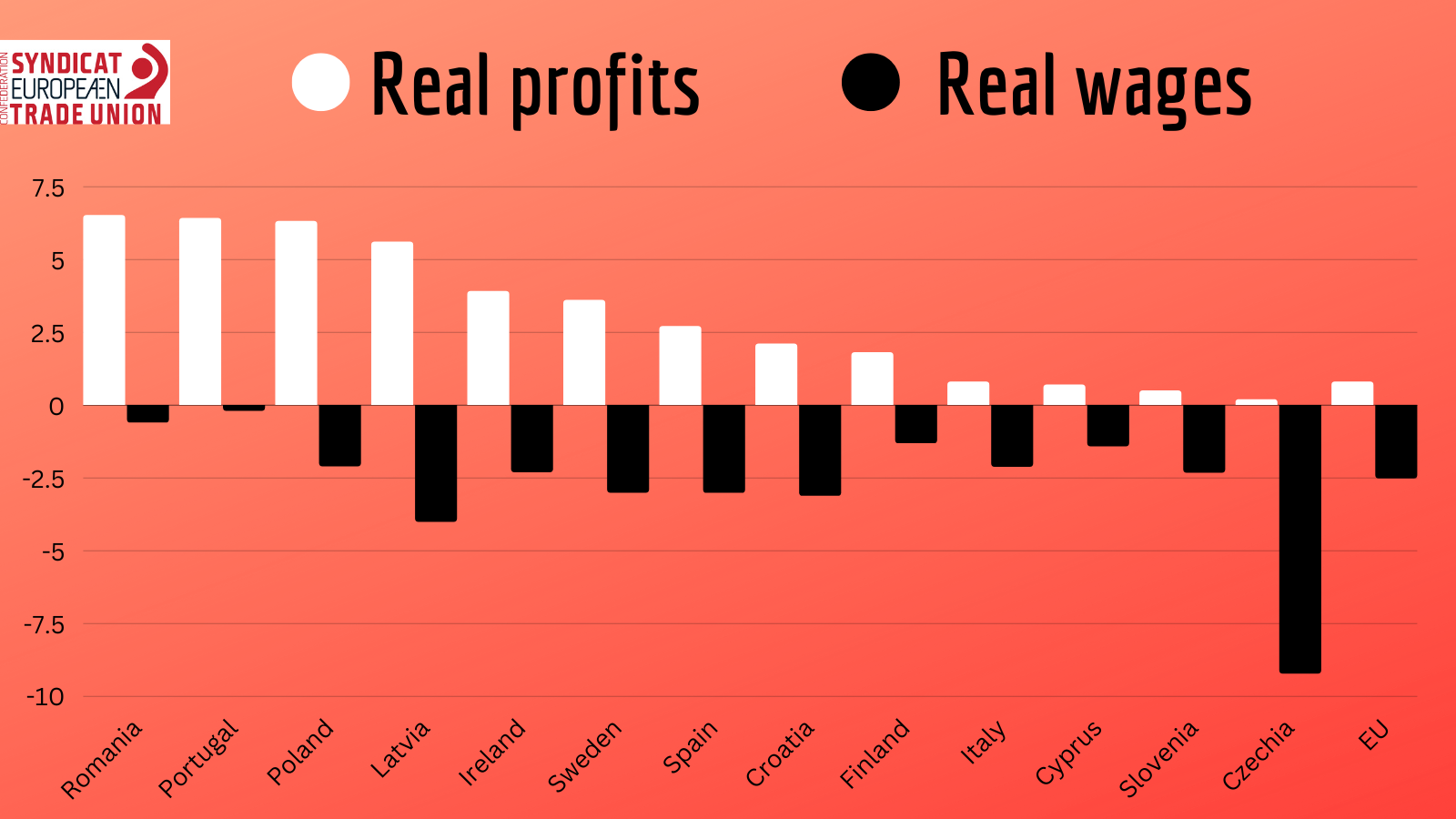 Profits rise while wages fall | ETUC